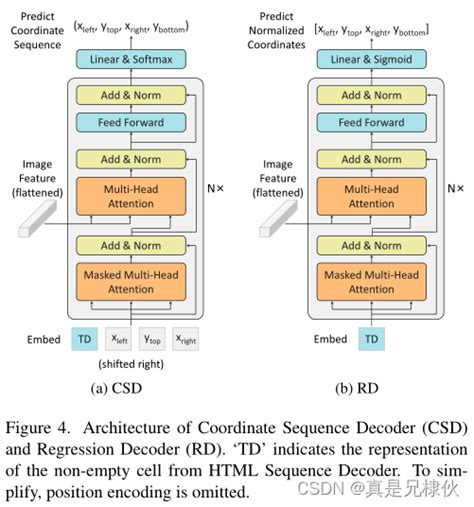 【论文阅读】improving Table Structure Recognition With Visual Alignment Sequential Coordinate Modeling