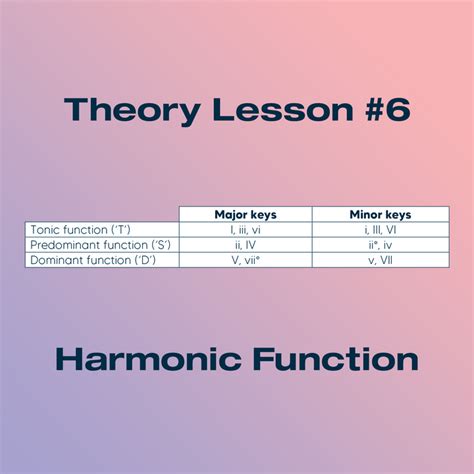 Wheel Of Fifths Harmonic Function Wheel Of Fifths