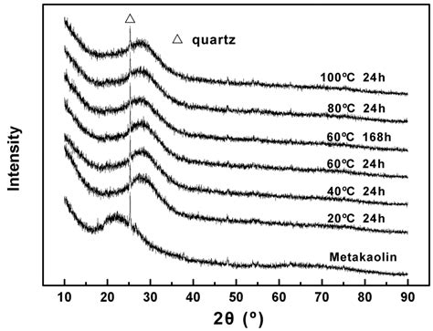 Preparation And Properties Of Alkali Activated Metakaolin Based Geopolymer