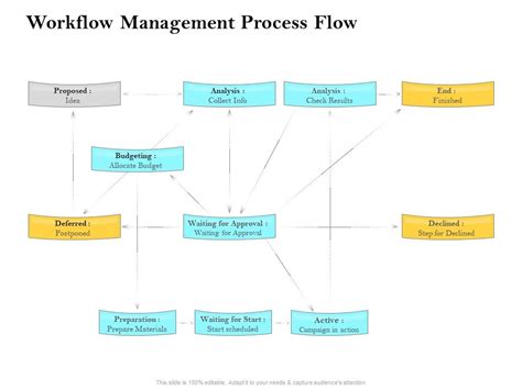 Workflow Management Process Flow Ppt Summary Picture Presentation Graphics Presentation