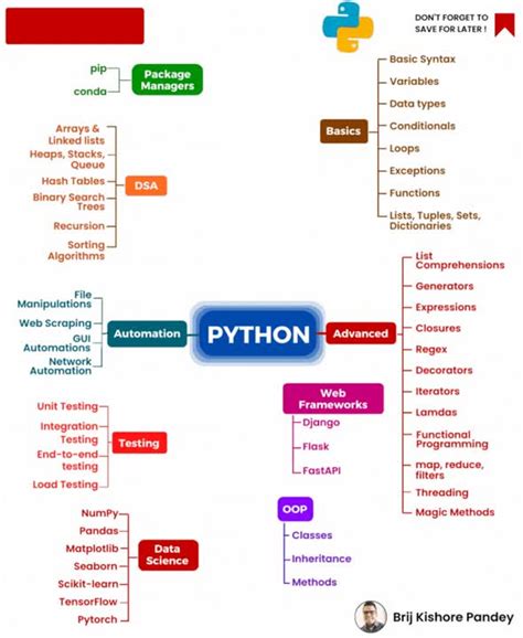 bommuluri raghavendra mani on linkedin python