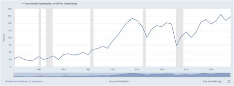 The Buffett Indicator Market To Gdp Ratio