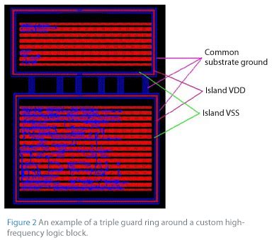 A Primer For Successful Integration Of Complex Hard IP In Physical Design EDN