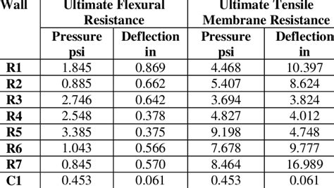 Static Test Results Download Table