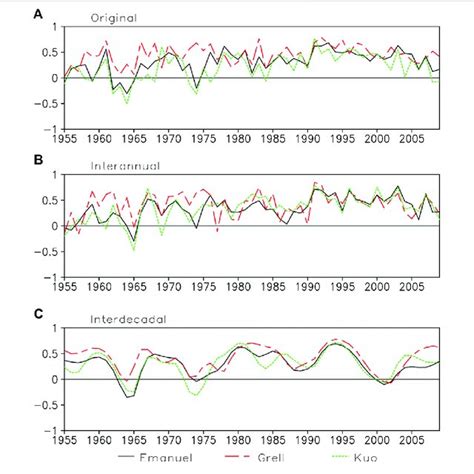 Evolution Of The Spatial Correlation Coefficients Between Simulations