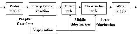 Process Flow Chart Of Water Supply System Download Scientific Diagram