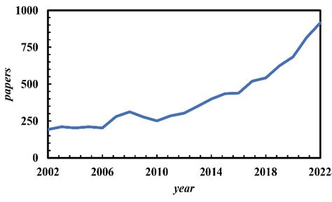 Papers Published During Last 20 Years In Which Fractal Modeling Are