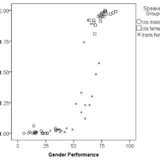 Perception Of Sex And Gender Display Of Speakers By All Listeners Download Scientific Diagram