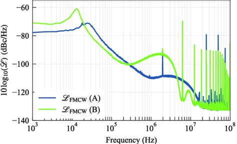Characterization Of The Two Different Measured Phase Noise Psd Profiles Download Scientific
