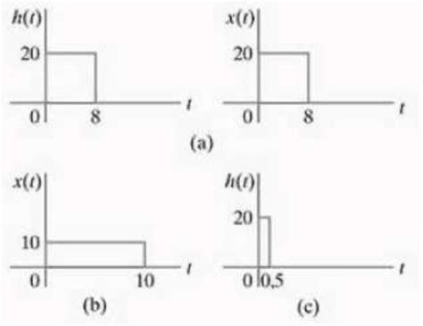 Electrical Engineering Signal Convolution Continuous Signals