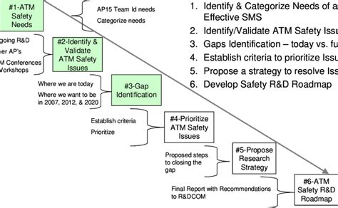 Gap Analysis Process Download Scientific Diagram
