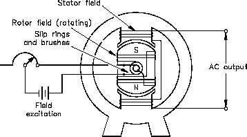 Three Phase AC Generators