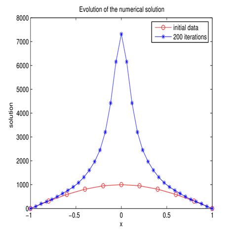 Evolution Of The Numerical Solution In 50 Iterations Download Scientific Diagram