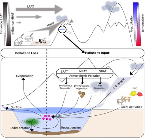 Atmospheric Transport Of Organic Pollutants Into Mountain Environments
