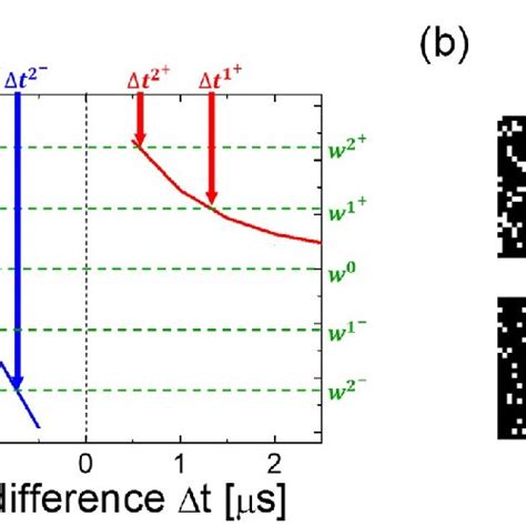 a example of extracting the timing differences from stdp curve with download scientific