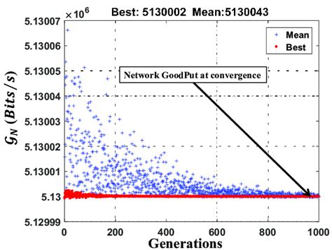 Convergence To Optimal Solution For Network Goodput Download