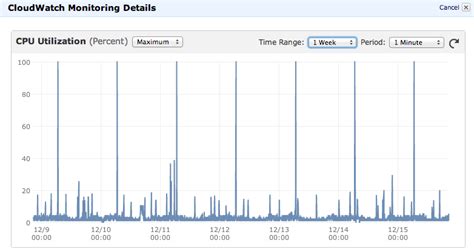 Linux Ec2 Micro Instance Cpu Spikes To 100 At Regular Interval Every Day Stack Overflow