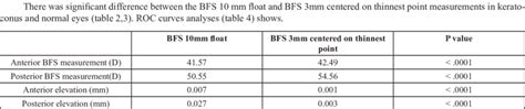 Orb Scans Indices In Keratoconus And Normal Eyes Download Table Orb Scans Indices In Keratoconus And Normal Eyes Download Table
