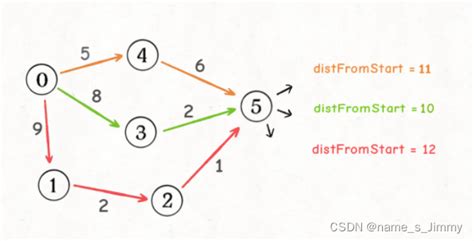 算法学习（10）：leetcode刷题之dijkstra最短路径算法leetcode Dijkstra Csdn博客
