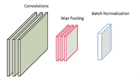 Structure Of The Convolution Block In The Proposed Model Download