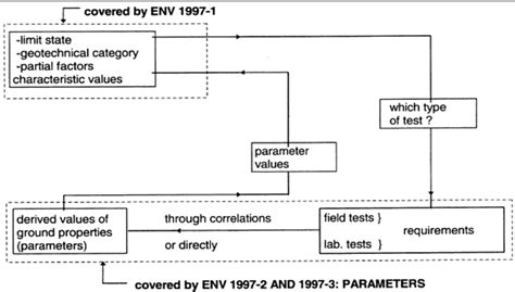 Flow Chart Demonstrates The Link Between Design And Field And Download Scientific Diagram