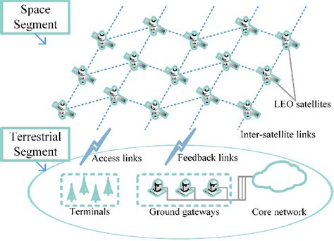 Figure 1 From Load Balancing Routing Algorithms For Service Congestion
