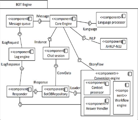 Figure 2 From Extensible Chatbot Architecture Using Metamodels Of