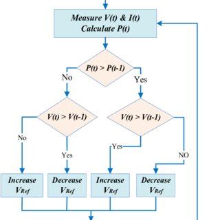INC MPPT Algorithm Flowchart Download Scientific Diagram