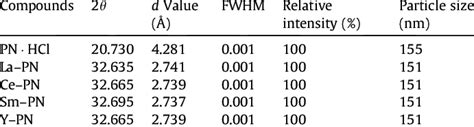 Xrd Spectral Data Of The Highest Value Of Intensity Of The Pyridoxine