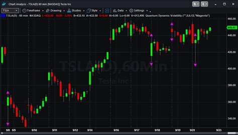 Dynamic Volatility Indicator For Tradestation Quantum Trading Indicators For Tradestation