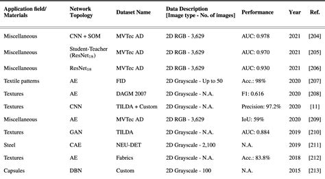 Table 8 From Deep Learning For Automatic Vision Based Recognition Of Industrial Surface Defects