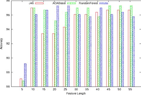 Figure 1 From Linux Malware Detection Using Non Parametric Statistical Methods Semantic Scholar