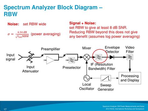 What Is Spectrum Analyzer Block Diagram Working And A