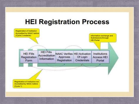 Naac Documentation And Processpptx