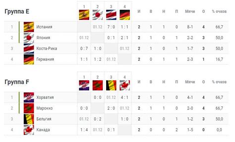 Плей офф ЧМ 2022 сетка расписание кто с кем сыграет в 1 4 финала