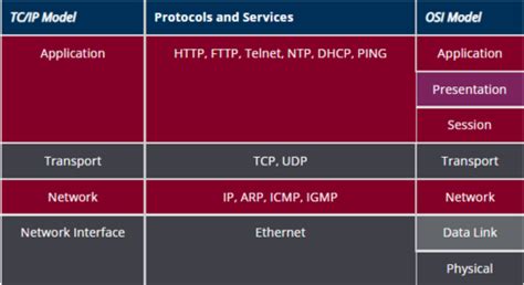 Network And Security Foundations Layers Flashcards Quizlet