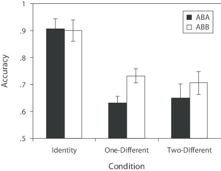 Effect Of Condition On ABA And ABB Sequences In Experiment Download Scientific Diagram