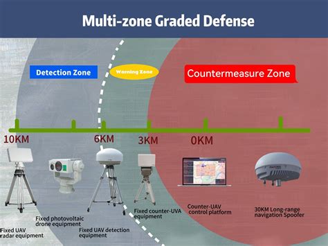 China Is Strong Portable Drone Monitoring Platform For Detection Identification Location And