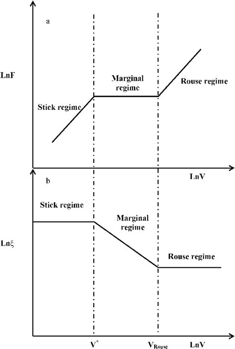Evolution Of A Friction Force F And B The Friction Coefficient