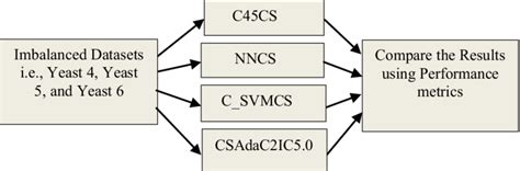 The Proposed Model For Cost Sensitive Learning Download Scientific