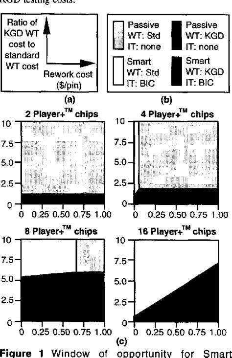 Figure 1 From Are There Any Alternatives To Known Good Die Spl Lsqb Mcms Spl Rsqb