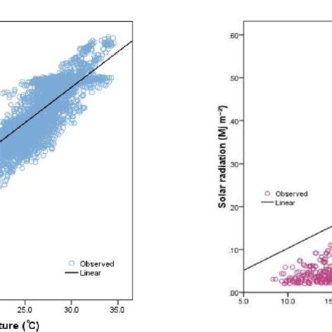 Measured Leaf Temperature Values Plotted Against Air Temperature A Download Scientific