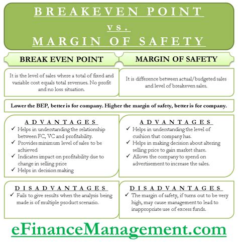 Margin Of Safety On Break Even Chart Keski