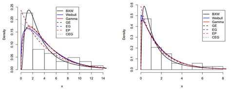 Ttt Plot For The First Dataset Left Figure And For The Second Dataset