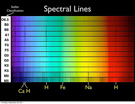 Spectral Classification Of Stars