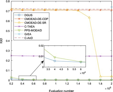 trend of igd values of the seven algorithms when dealing with das cmop1
