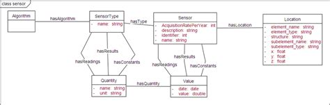 UML Class Diagram Describing The Classes Of The Sensor DSO Download Scientific Diagram