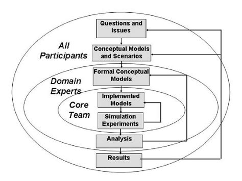 The Nested Iterative Model Development Process Proposed By Fall Et Al Download Scientific