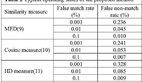 Table 2 From An Empirical Mode Decomposition Approach For Iris