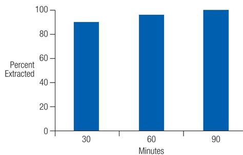 Extraction Of Oil From Oilseeds Accelerated Solvent